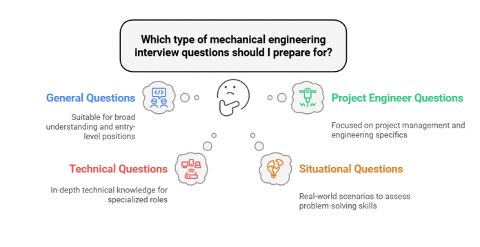 Mechanical Engineering Interview Questions & Answers: Top 40 [ 2025