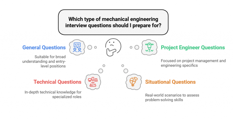 Mechanical Engineering Interview Questions & Answers: Top 40 [ 2025