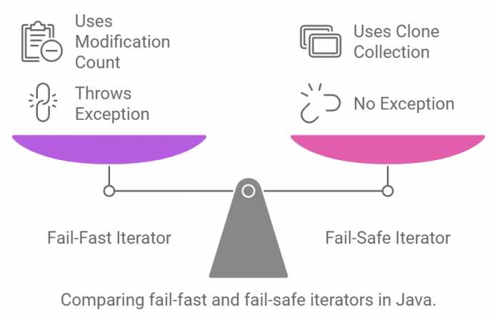 50+ Java Interview Questions and Answers for 2-3 Years Experienced