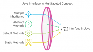 50+ Java Interview Questions and Answers for 2-3 Years Experienced