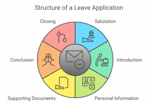 2 Days Leave Application for Office: Samples, Format & Writing Guide