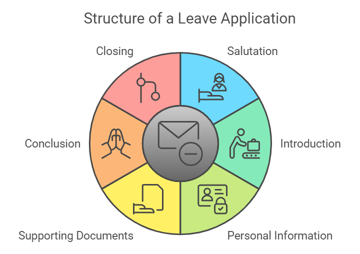 2 Days Leave Application for Office: Samples, Format & Writing Guide