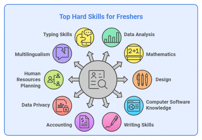 Best Skills In Resume for Freshers and Experienced in 2025