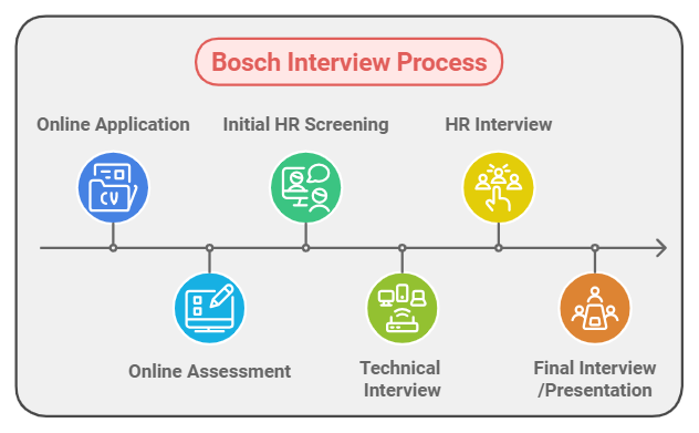 35 Bosch Interview Questions [Techincal, HR, Interview Process]