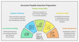 Top 60 Accounts Payable Interview Questions and Answers [2025]