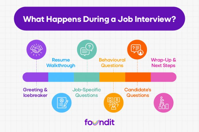 What is Interview: Meaning, Types, Formats & Tips [ 2025 ]