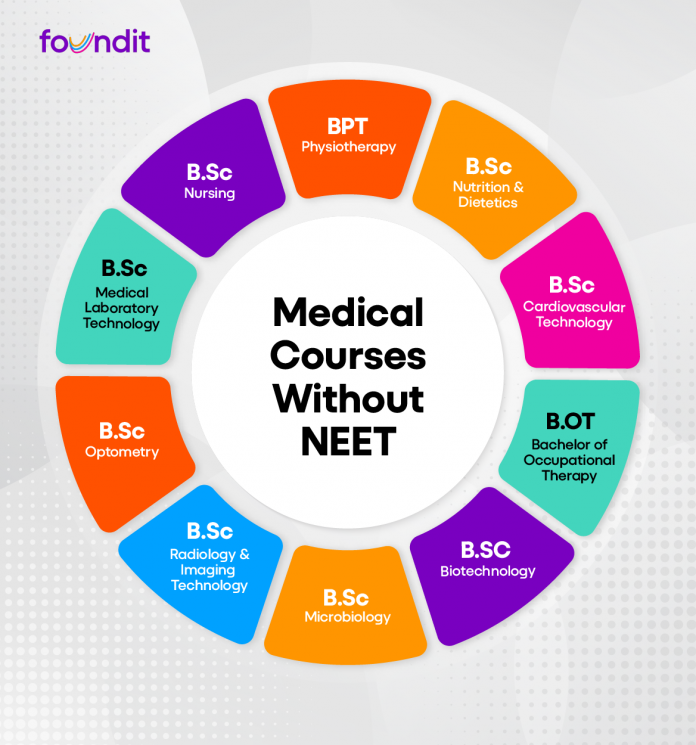 Best Medical Courses After 12th Without NEET in 2026
