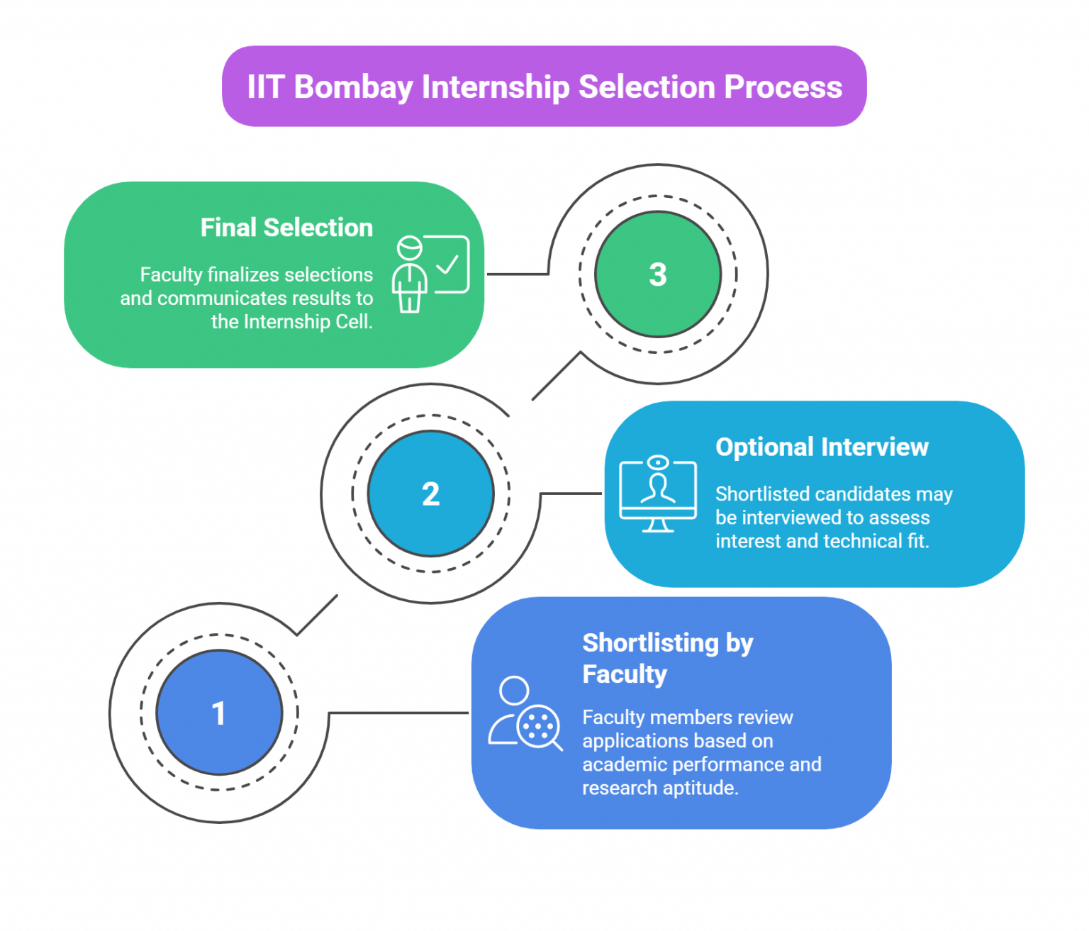 IIT Bombay Research Internship 2025–26: Complete Details